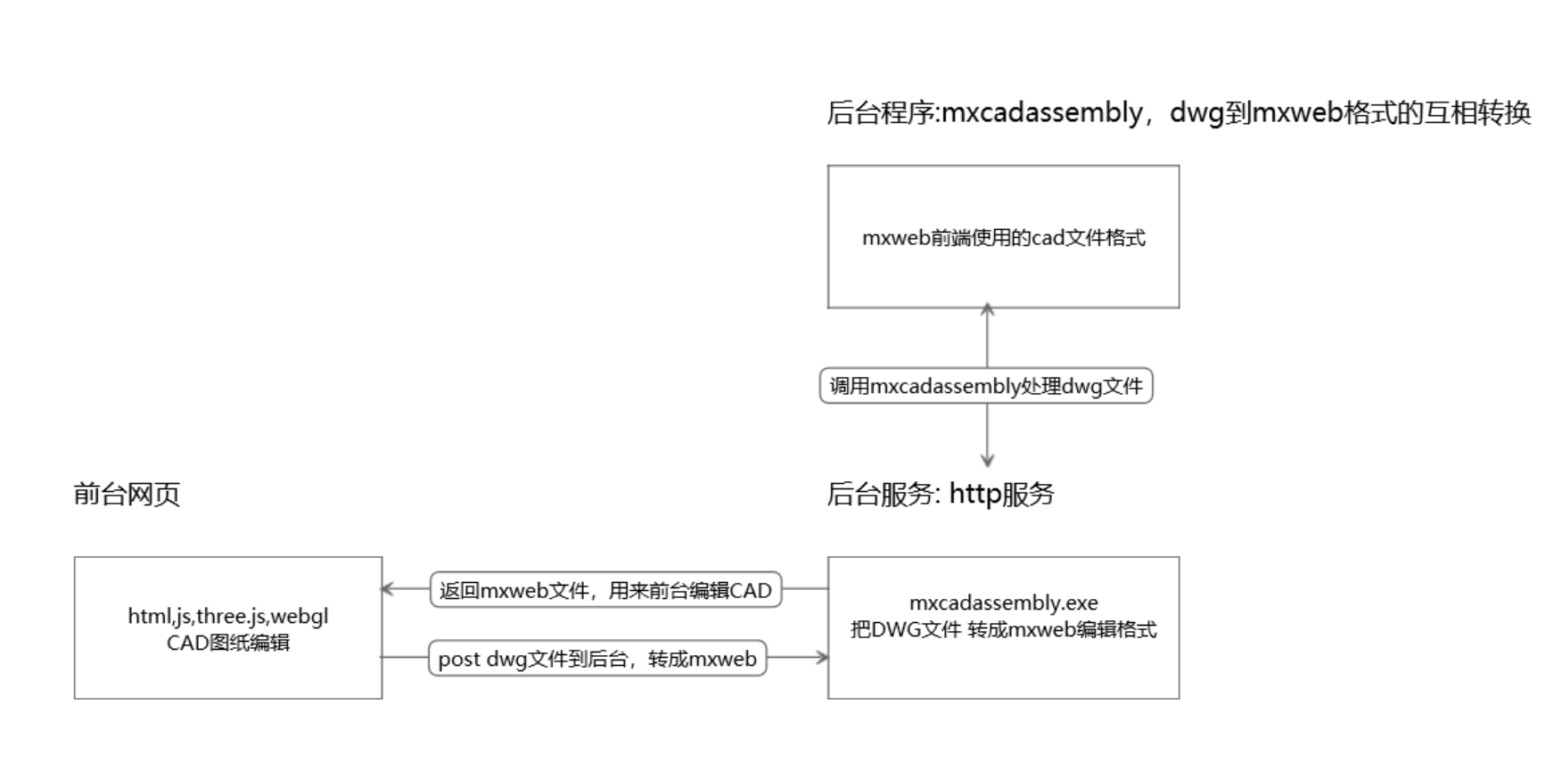 如何在网页打开CAD,DWG文件，（在线CAD）在线CAD平台，H5前端显示CAD，网页CAD_dwg在线打开_MxDraw的博客-CSDN博客