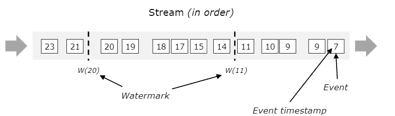 flink time & window & watermark_flink tumblingeventtimewindows 设置时间-CSDN博客