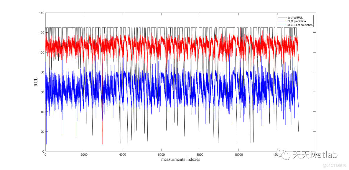 【ELM时序预测】基于多尺度集成极限学习机实现寿命预测附matlab代码-CSDN博客