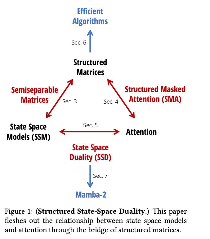 Mamba2，比Transformer速度提高了8倍！-CSDN博客