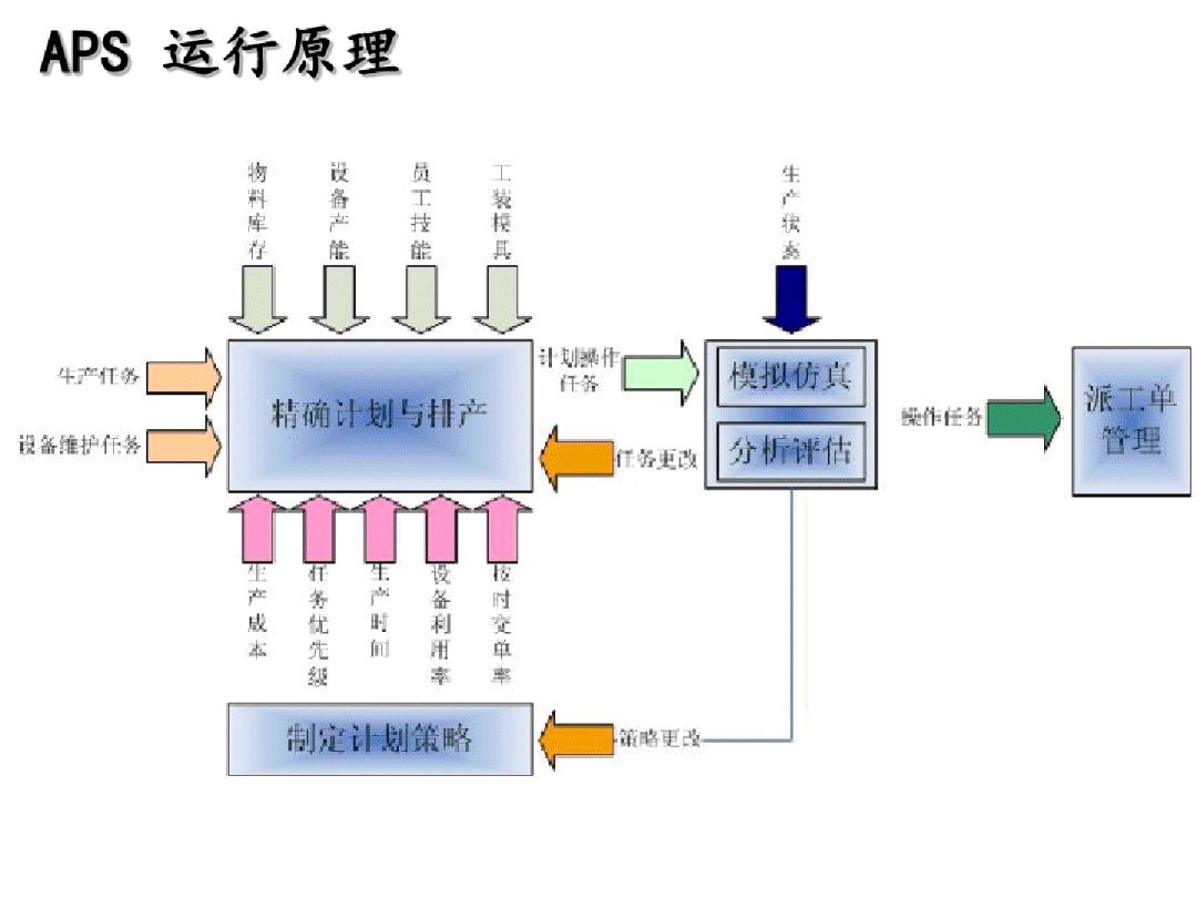 【APS】90张专业PPT学习高级计划与排程（APS）_aps高级排成干货ppt-CSDN博客