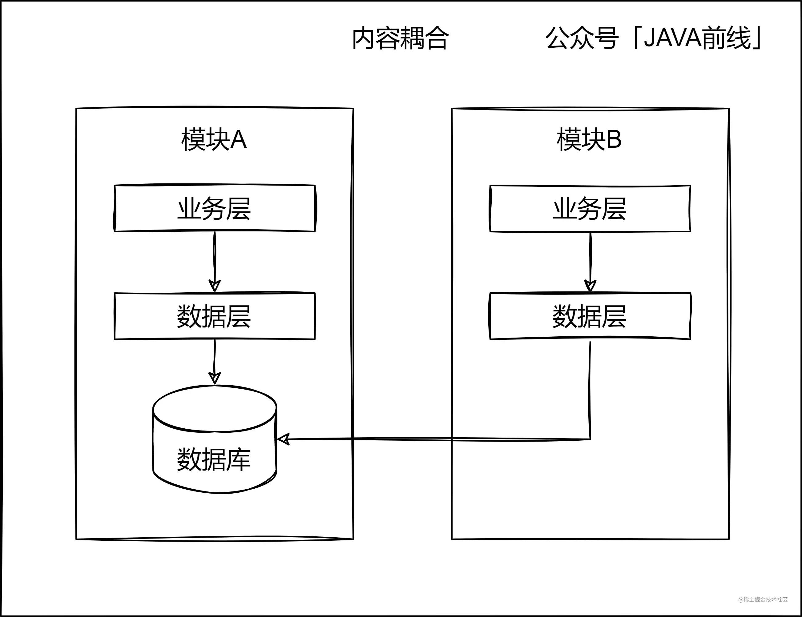 图解七种代码耦合类型:看看你的代码属于哪一类耦合代码中的耦合关系 Csdn博客