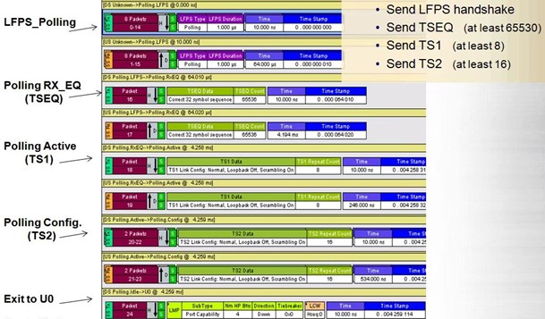 如何顺利通过USB 3.2 Gen1接收端测试？数据连接层训练及回环模式是关键_usb ltssm-CSDN博客