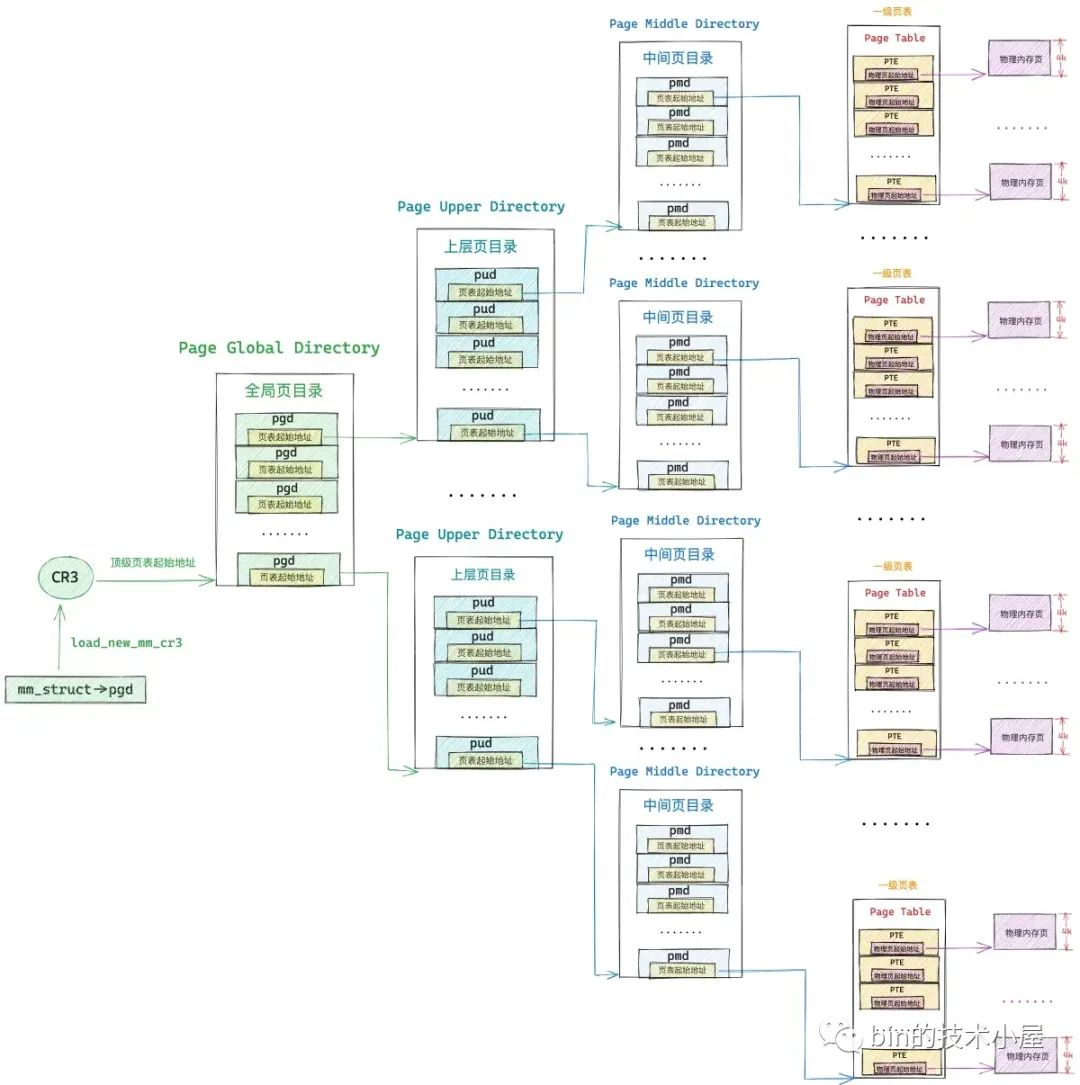 一文聊透 Linux 缺页异常的处理 —— 图解 Page Faults_linux内存管理笔记(六)---请求缺页-CSDN博客