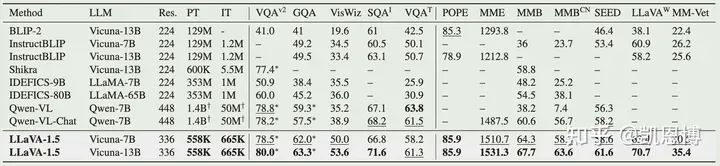 详解多模态大模型：LLaVA+LLaVA1.5+LLaVA-Med-CSDN博客