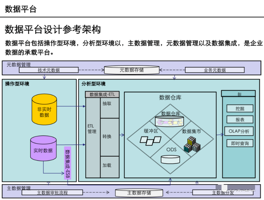 数据宝典:数据架构 And 数据模型 And 数据管理(ppt) Csdn博客