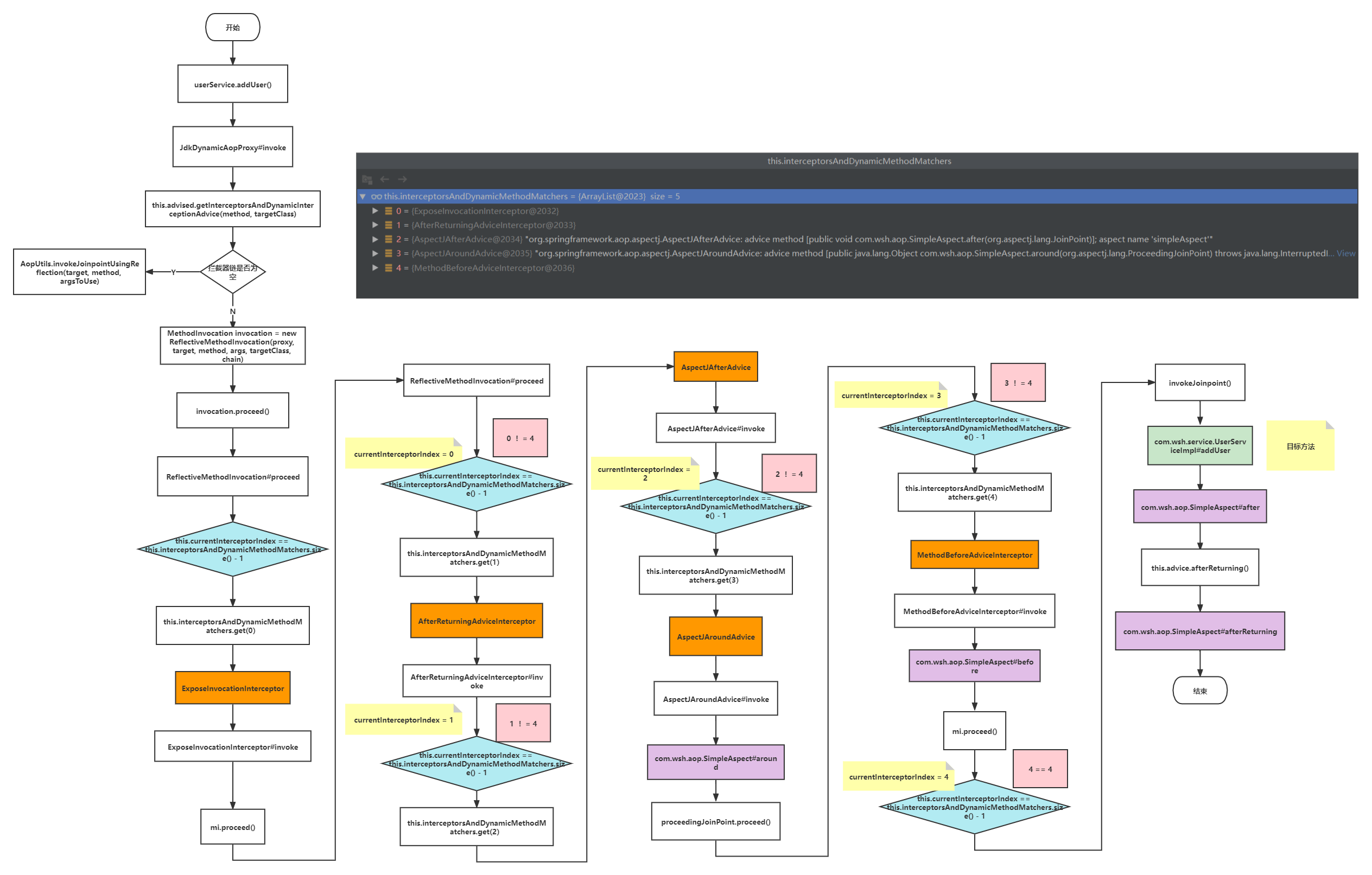Spring AOP原理分析(六)-- AOP执行流程_csdn每天都要进步一点点aop代理-CSDN博客