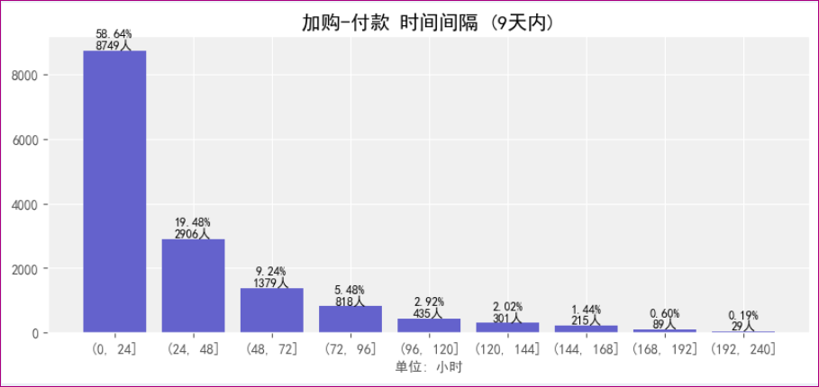 淘宝消费者行为分析实例(pandas, matplotlib, pyechart)(超详细)_user behavior data from taobao for recommendation ...