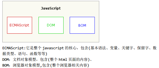 Javascript有几个部分组成编写javascript的唯一工具 Csdn博客