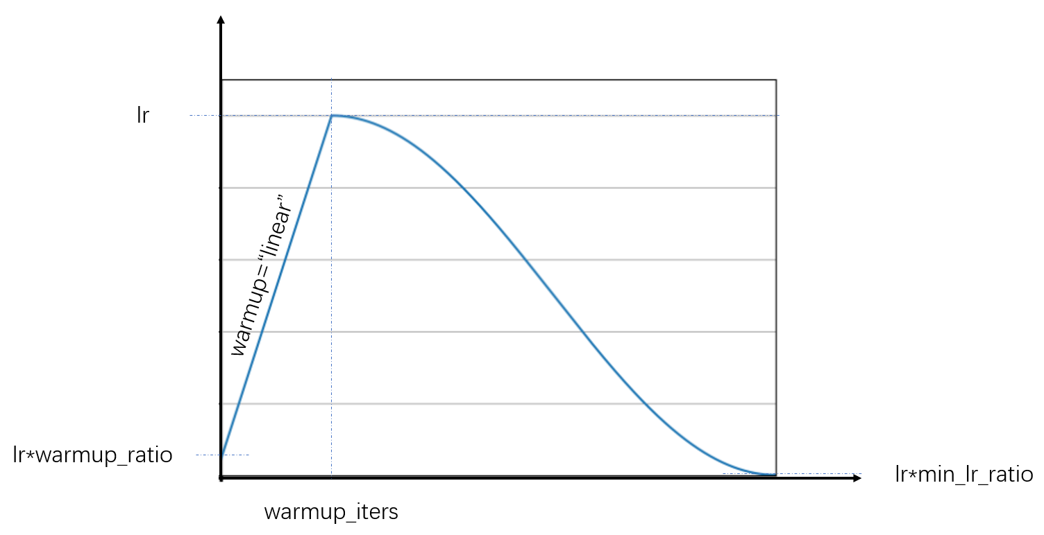openmmlab中Warmup+Cosine Anneal参数配置图示_cosine appnealing-CSDN博客