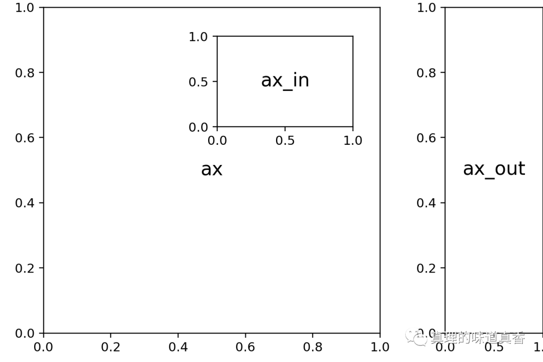 Python横坐标刻度太多python可视化(31)面向对象绘图(画布和子图,fig And Ax) Csdn博客