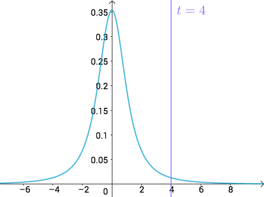 如何理解t检验、t分布、t值？-CSDN博客