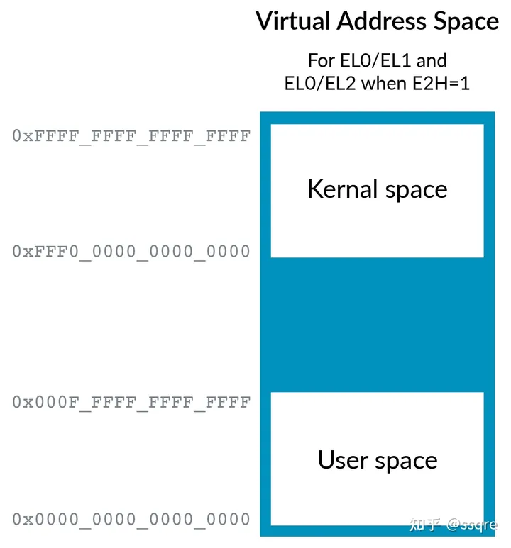 【万字长文】学习Armv8架构虚拟化一篇就够了_arm v8-CSDN博客