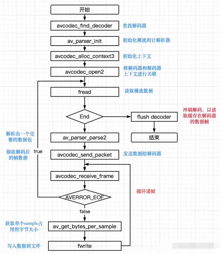 Ffmpeg的aac解码实战ffmpeg解码aac音频 Csdn博客 