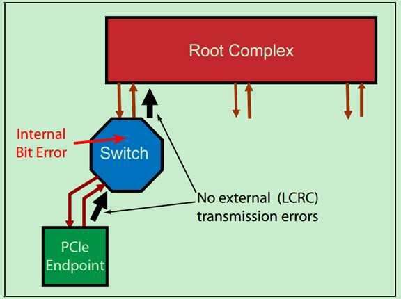 PCIe扫盲——PCIe错误检测机制_malformed tlp异常如何处理-CSDN博客
