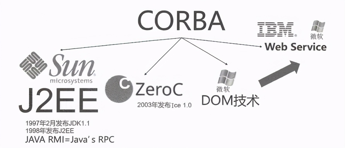 架构解密从分布式到微服务：基于ZeroCIce微服务架构指南_zeroc ice-CSDN博客