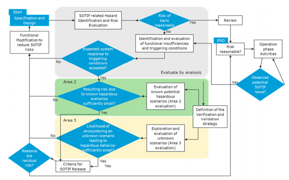 使用SOTIF提升自动驾驶物流机器人的安全性_sotif流程-CSDN博客