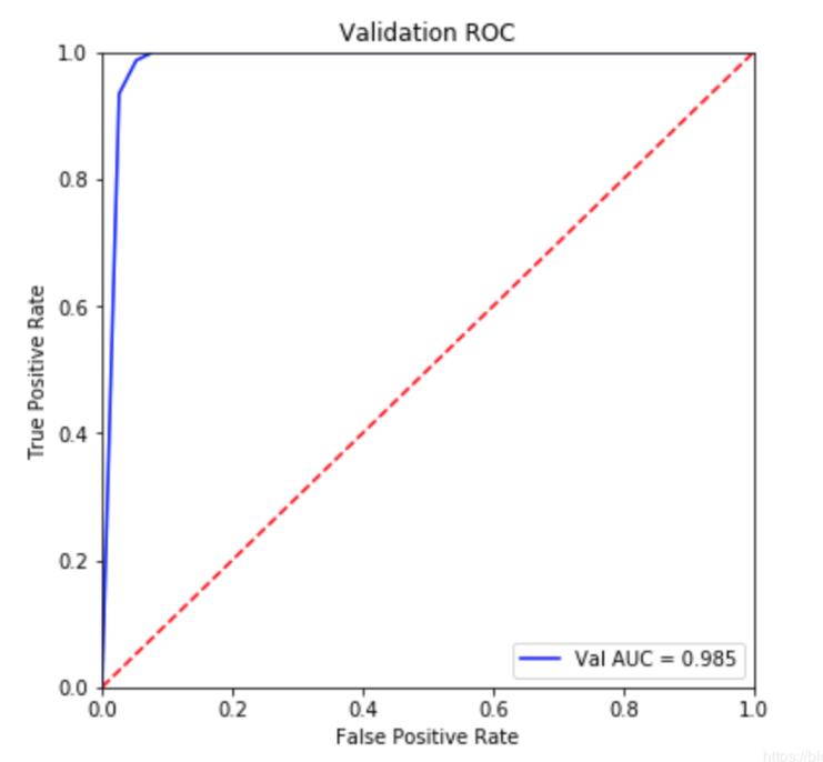 利用python画出AUC曲线的实例_plt.plot(fpr, tpr)-CSDN博客