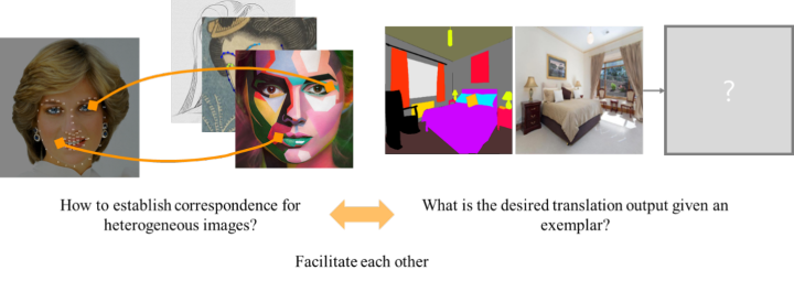 【论文解读】Cross-domain Correspondence Learning for Exemplar-based Image Translation-CSDN博客