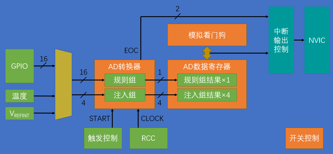 Stm32学习笔记11:adc的使用 Stm32的adc标准库详解 Csdn博客