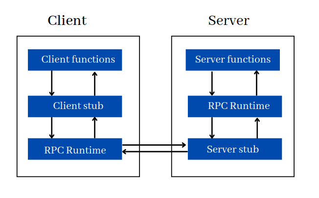 REST 和 RPC 之间的差异_rest和rpc的区别 csdn-CSDN博客