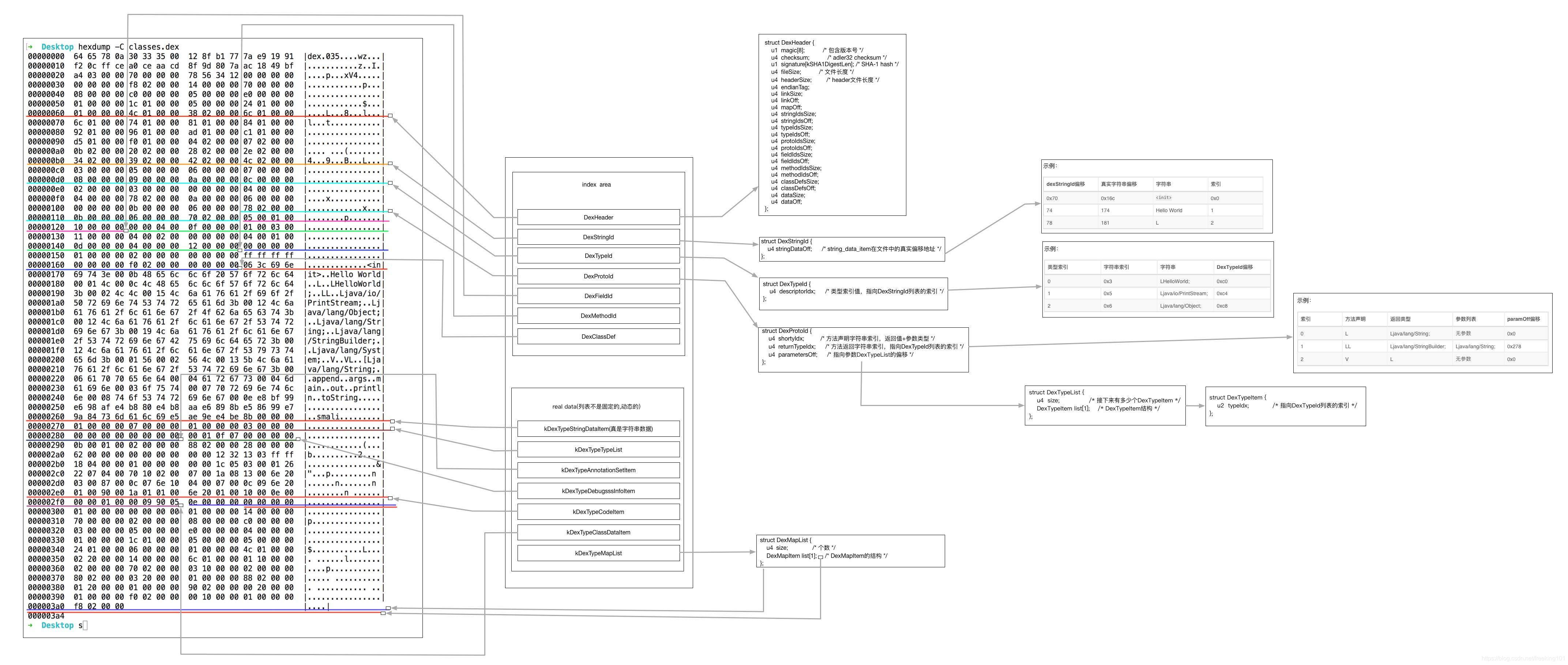 一篇文章带你搞懂 DEX 文件的结构-CSDN博客