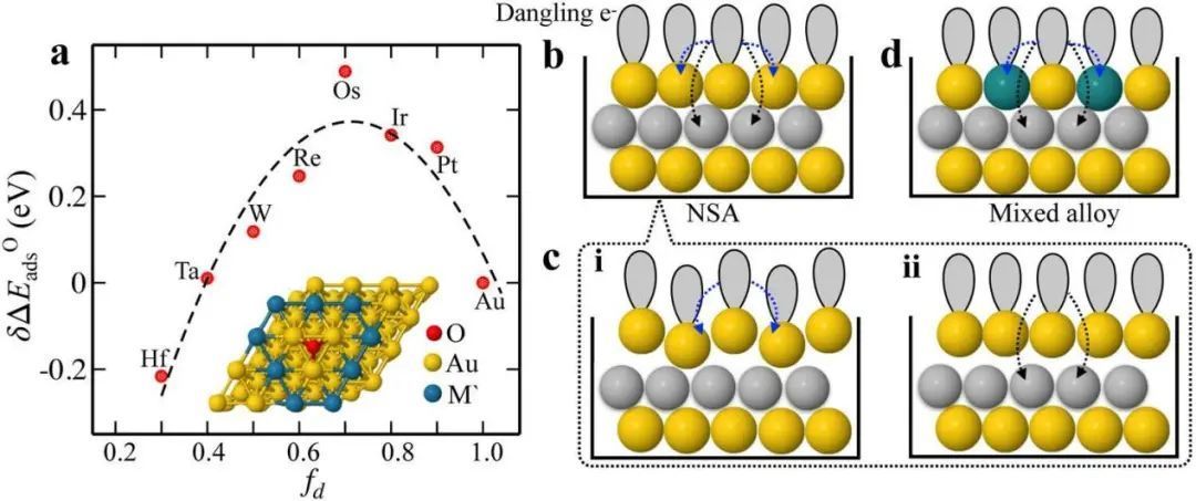 【VASP计算精读】npj comput. mater.：表面合金的电子结构因素及化学吸附中吸附效应的重要性_vasp 分子间相互作用-CSDN博客