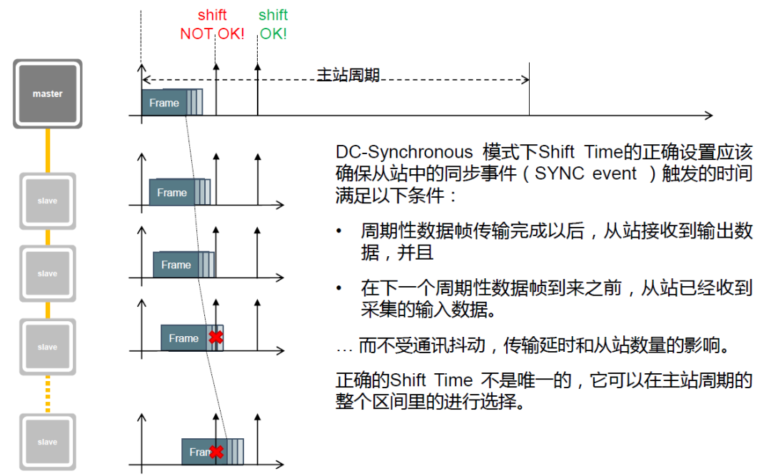ETherCAT主站和从站间的同步偏移时间设置大揭秘1_ethercat shift time-CSDN博客