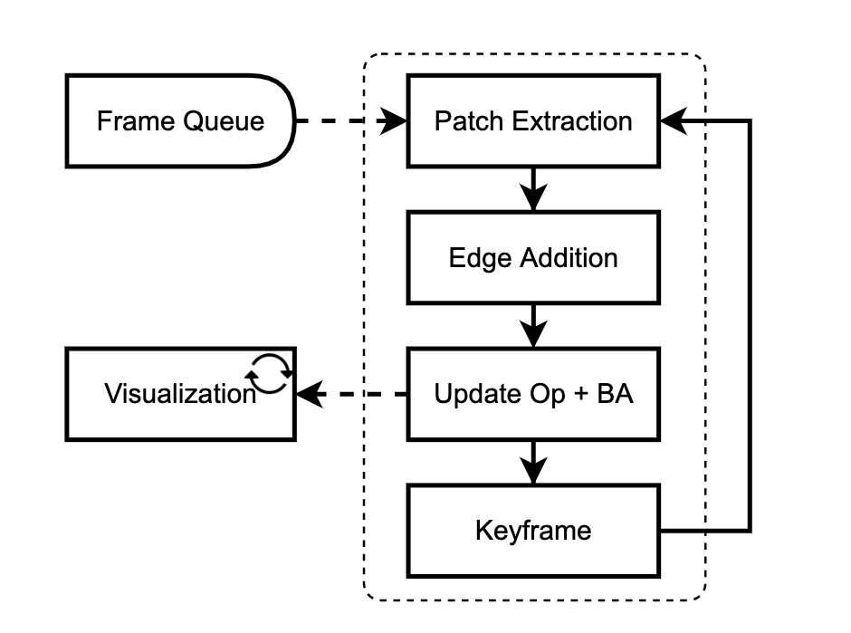 Dpvo：深度patch视觉里程计（arxiv 2022） Csdn博客 