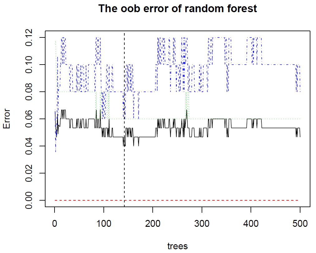 决策树 连续变量_决策树与随机森林（7）—— randomForest package_一枚优就业的学员的博客-CSDN博客
