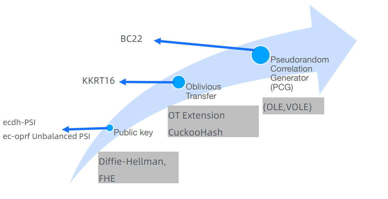 第5课：隐私求交和隐语PSI介绍及开发实践-CSDN社区