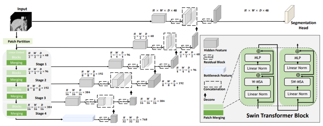 医学图像领域--Transformer入门路线推荐_transformer 调参-CSDN博客