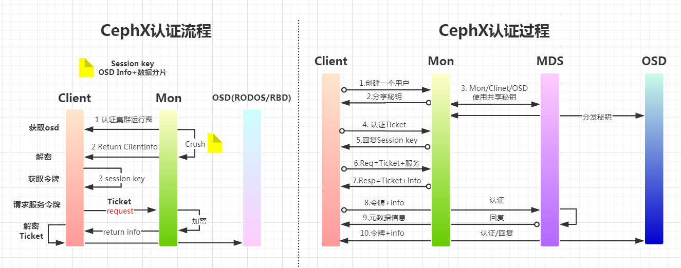 Ceph的认证授权_ceph auth-CSDN博客