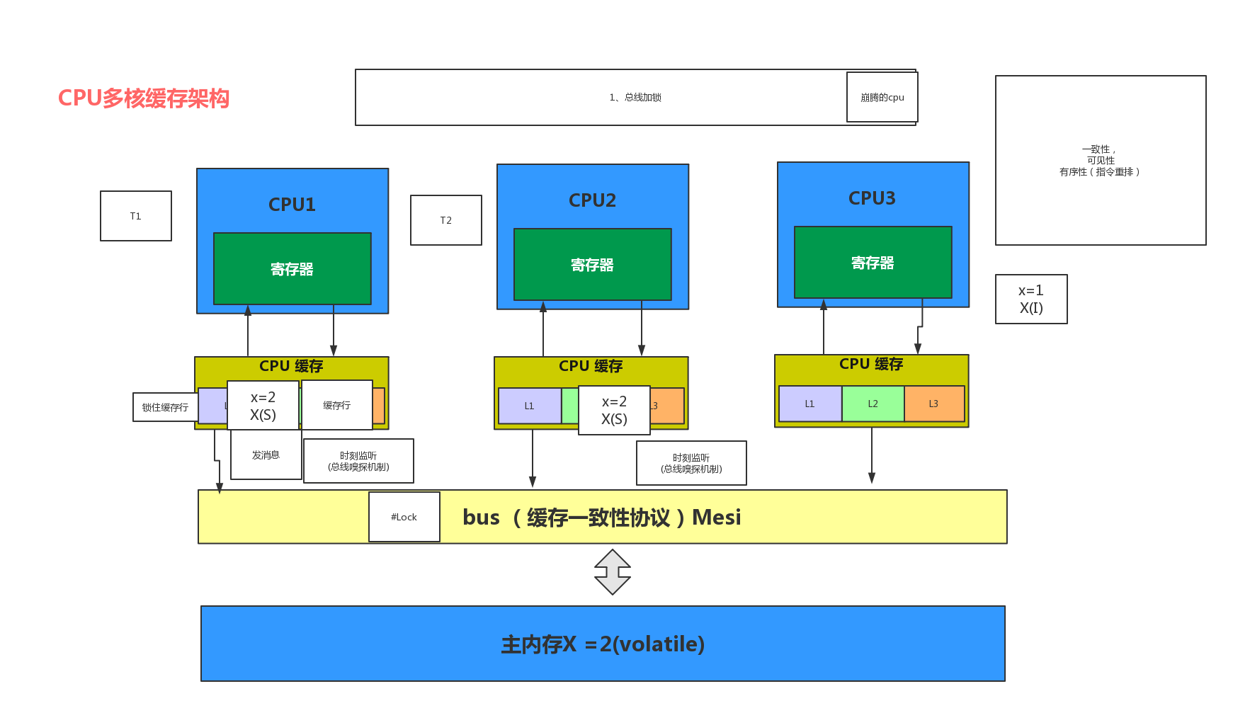 CPU高速缓存&缓存一致性问题_cpu cache memory 不一致-CSDN博客