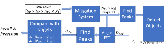 【抗干扰】SALVAGE：一种FMCW雷达抗干扰新系统【附MATLAB代码】_pmcw雷达 matlab-CSDN博客