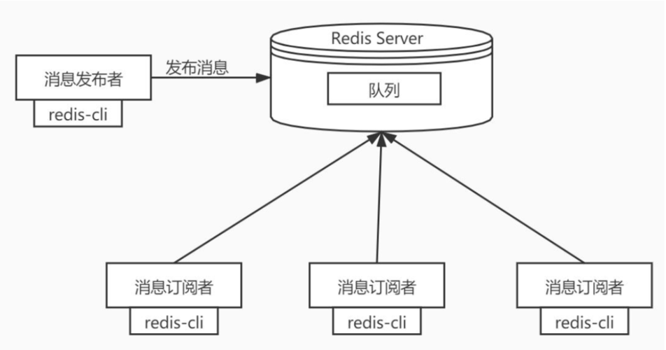 【Redis】Pub/Sub（发布/订阅）_pubsub-CSDN博客