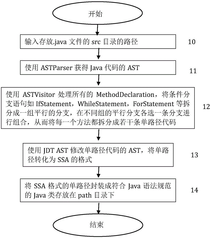 java 获取ast的工具_一种基于AST的Java代码SSA单路径的生成方法与流程-CSDN博客
