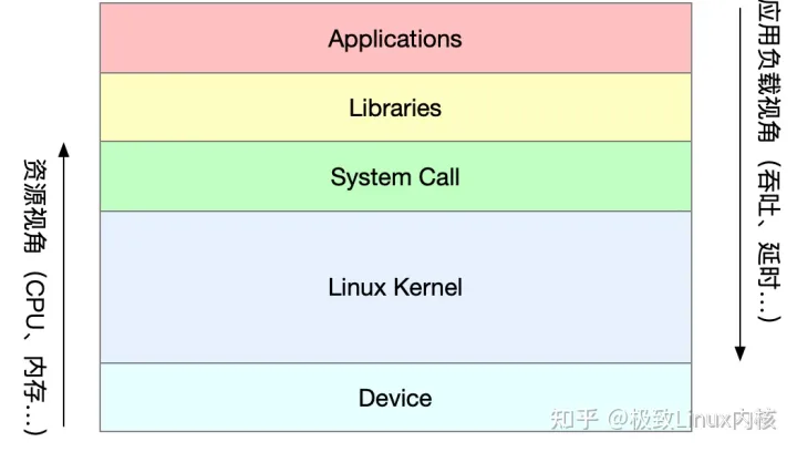 Linux 内核性能优化的全景指南，可都在这里了，强烈推荐收藏~ 内核优化 Csdn博客