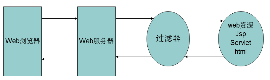 Java过滤器放行 Web篇 Javaweb基础与应用 07 过滤器 Csdn博客