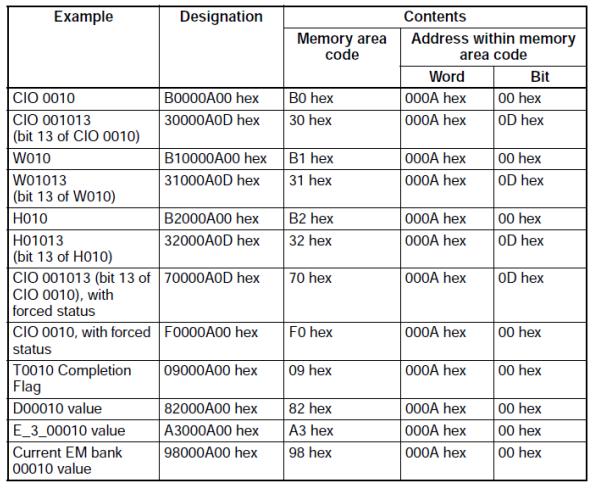 plc tcp ip通讯怎么只能连一个客户端_发送FINS TCP命令读写欧姆龙PLC数据-CSDN博客