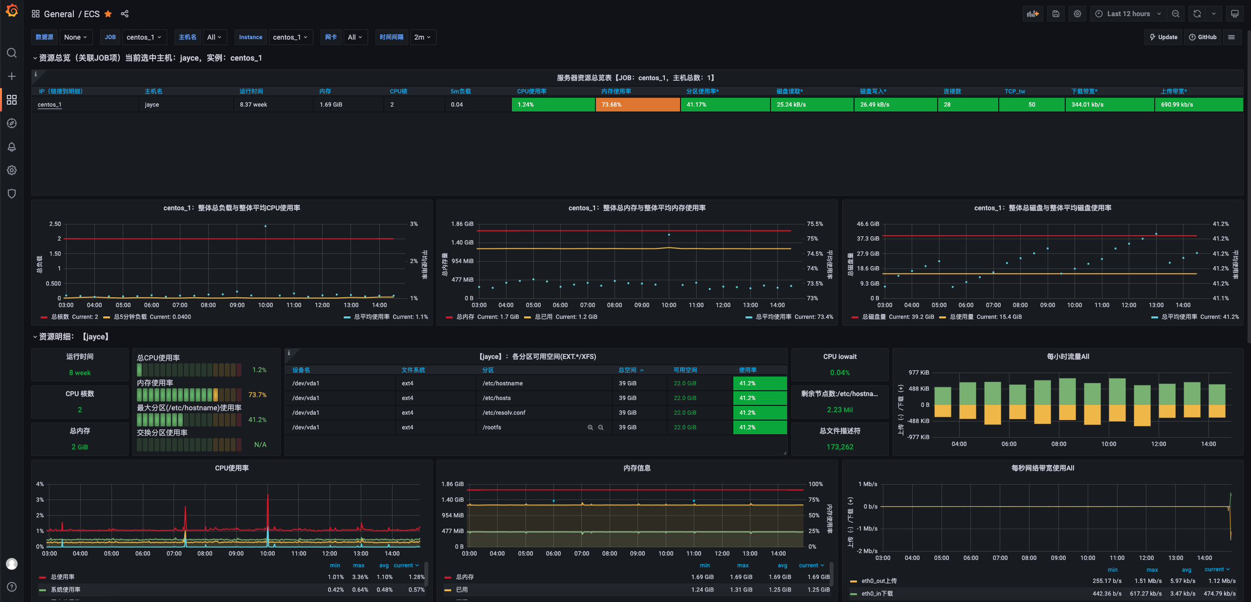 使用grafana可视化仪表监控服务器数据和nginx吞吐_grafana监控nginx-CSDN博客