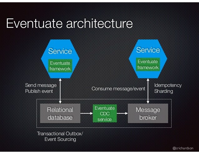 PPT分享：基于Eventuate平台解决微服务架构难题_eventuate-tram-examples-java-spring-todo-list-CSDN博客