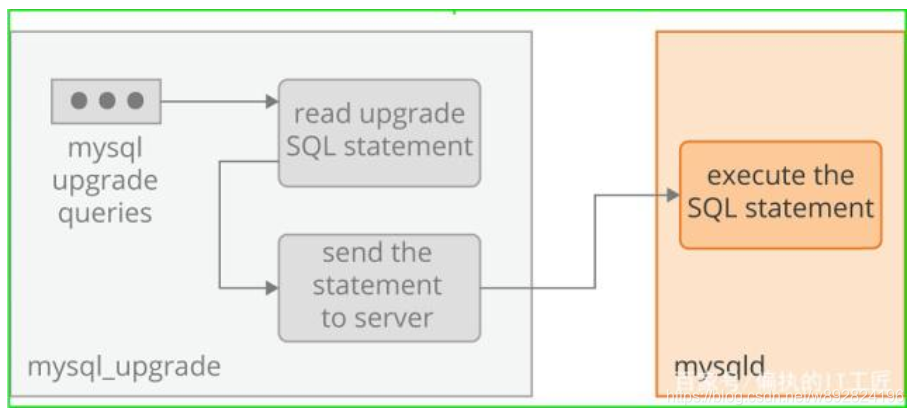 MYSQL版本升级-8.0.21-8.0.30_mysql8升级-CSDN博客