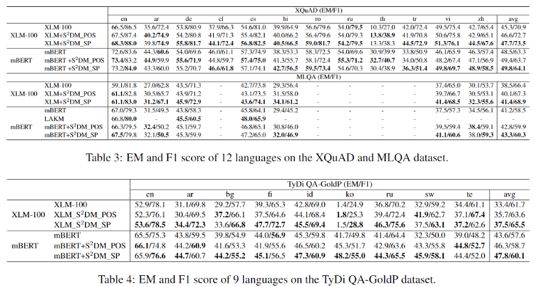 ACL 2022 | 基于多语言语义解耦表示的跨语言迁移方法实现多语言阅读理解-CSDN博客