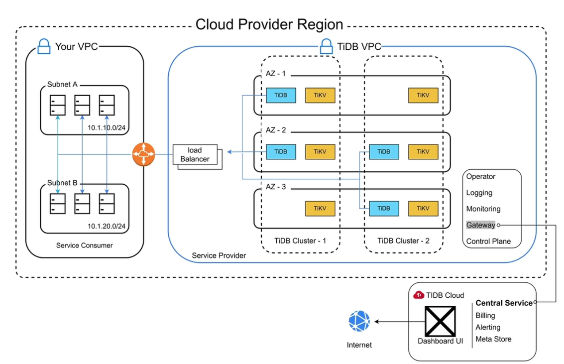 TiDB Cloud 简介-CSDN博客