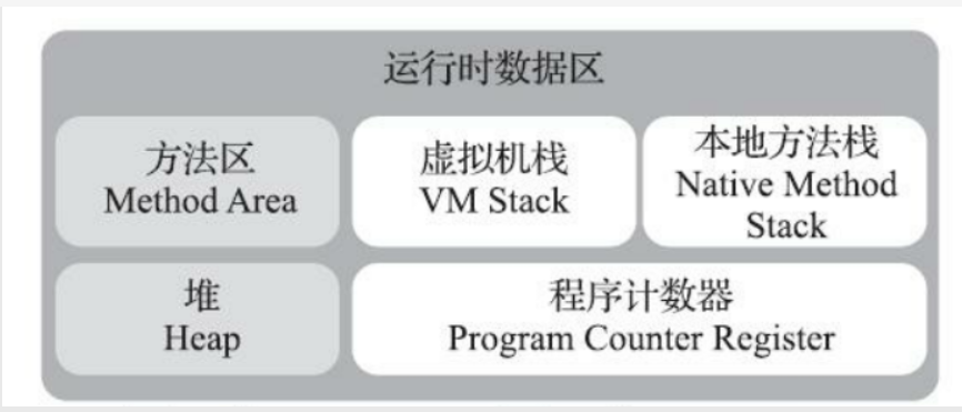 Jvm运行时数据区等部分概念int A在jvm在哪个位置 Csdn博客 