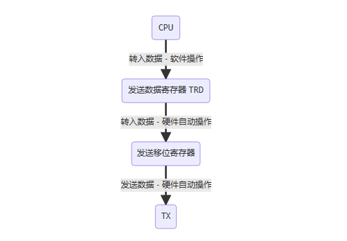 三，USART串口_usart中txe位作用是什么-CSDN博客