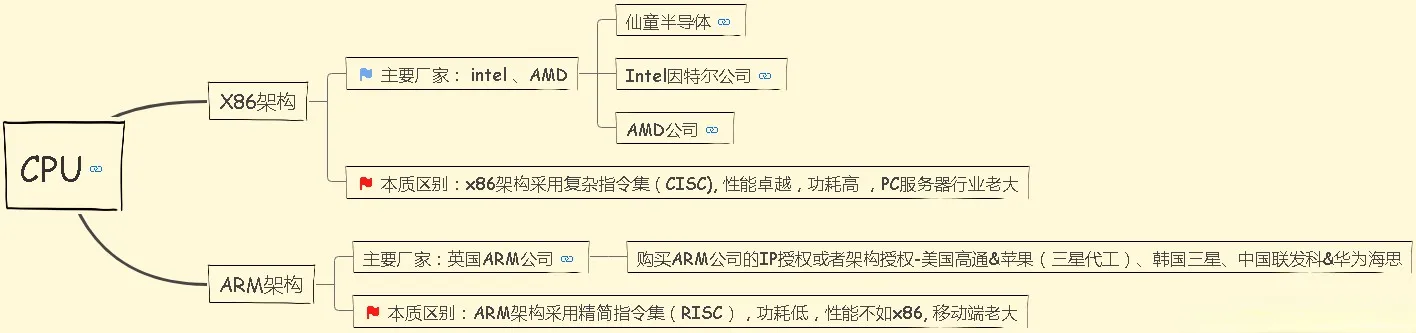 『arm』和『x86』处理器架构解析指南arm X86 Csdn博客 