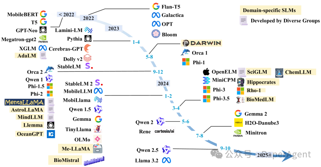 一篇小型语言模型技术最新全面综述_slms-CSDN博客