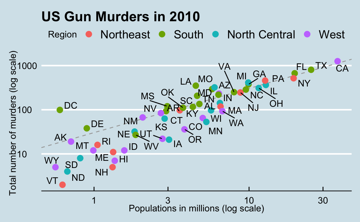 R可视化使用ggplot2将坐标轴设置为对数坐标轴(log Scale)ggplot横坐标取对数 Csdn博客